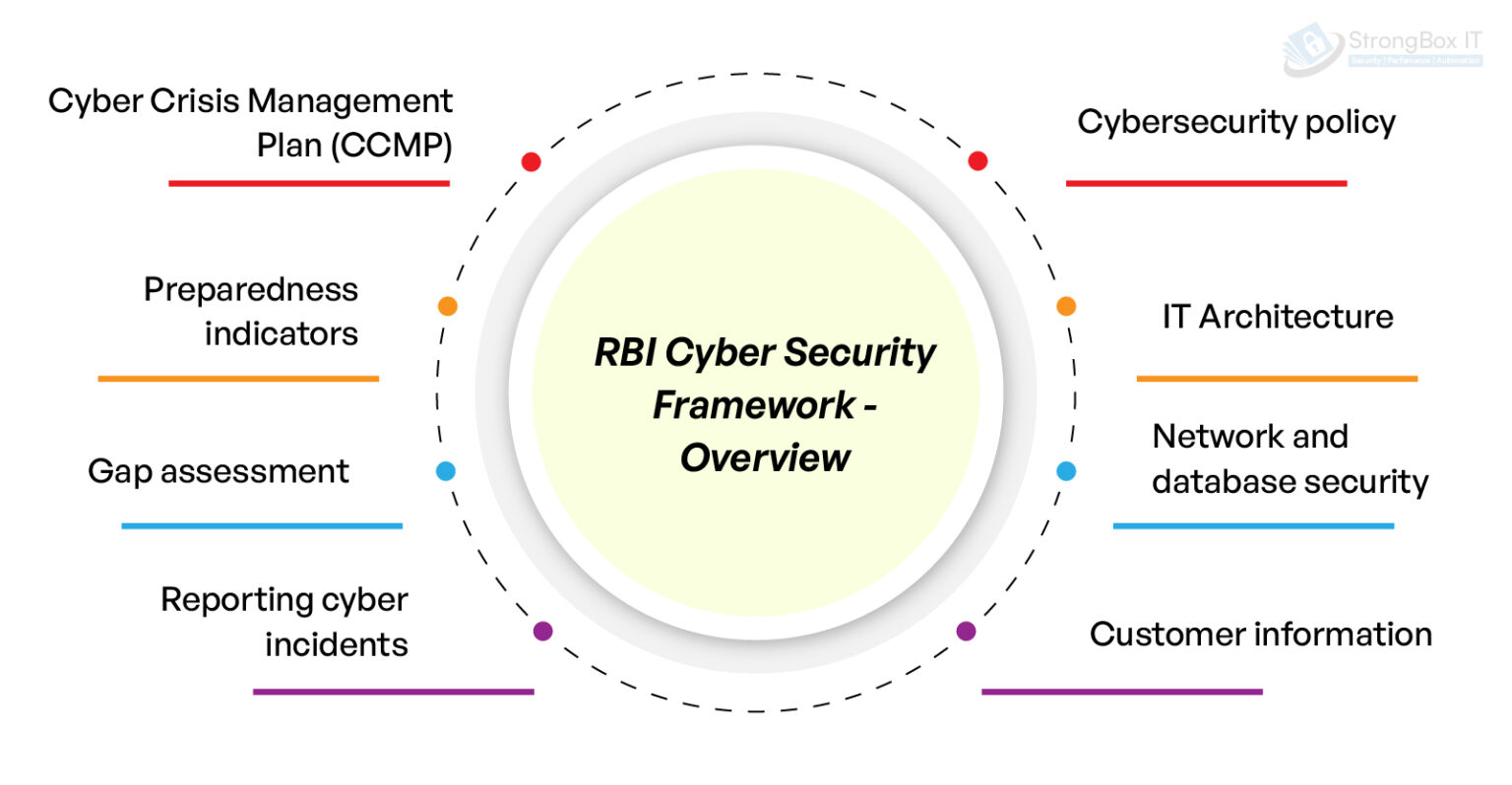 RBI Guidelines for Cyber Security Framework - Security Boulevard