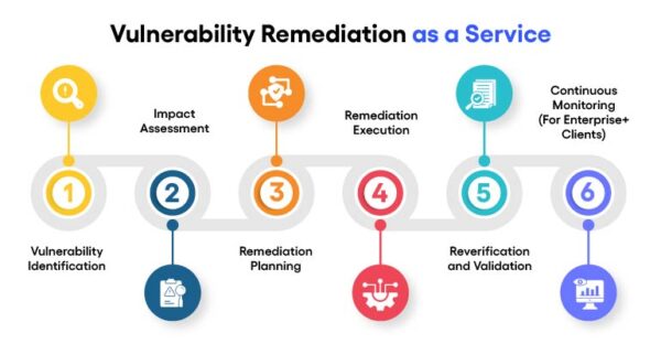What is Vulnerability Remediation? A Complete Guide to Protecting Your Business - Security Boulevard