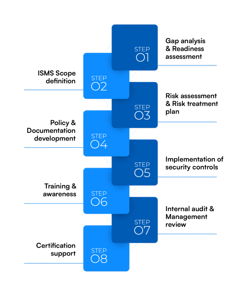 ISO 27001 compliance consulting services | StrongBox IT